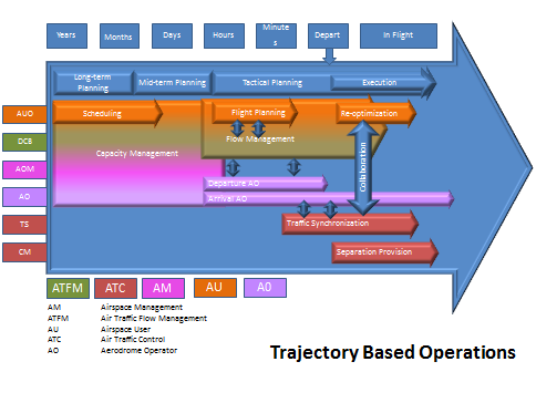 ATM Enhancements and Trajectory Based Operation (TBO) from ICAO